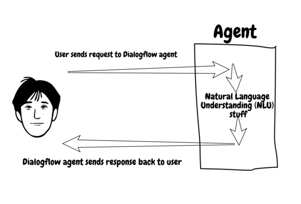 Dialogflow Architecture – BotFlo