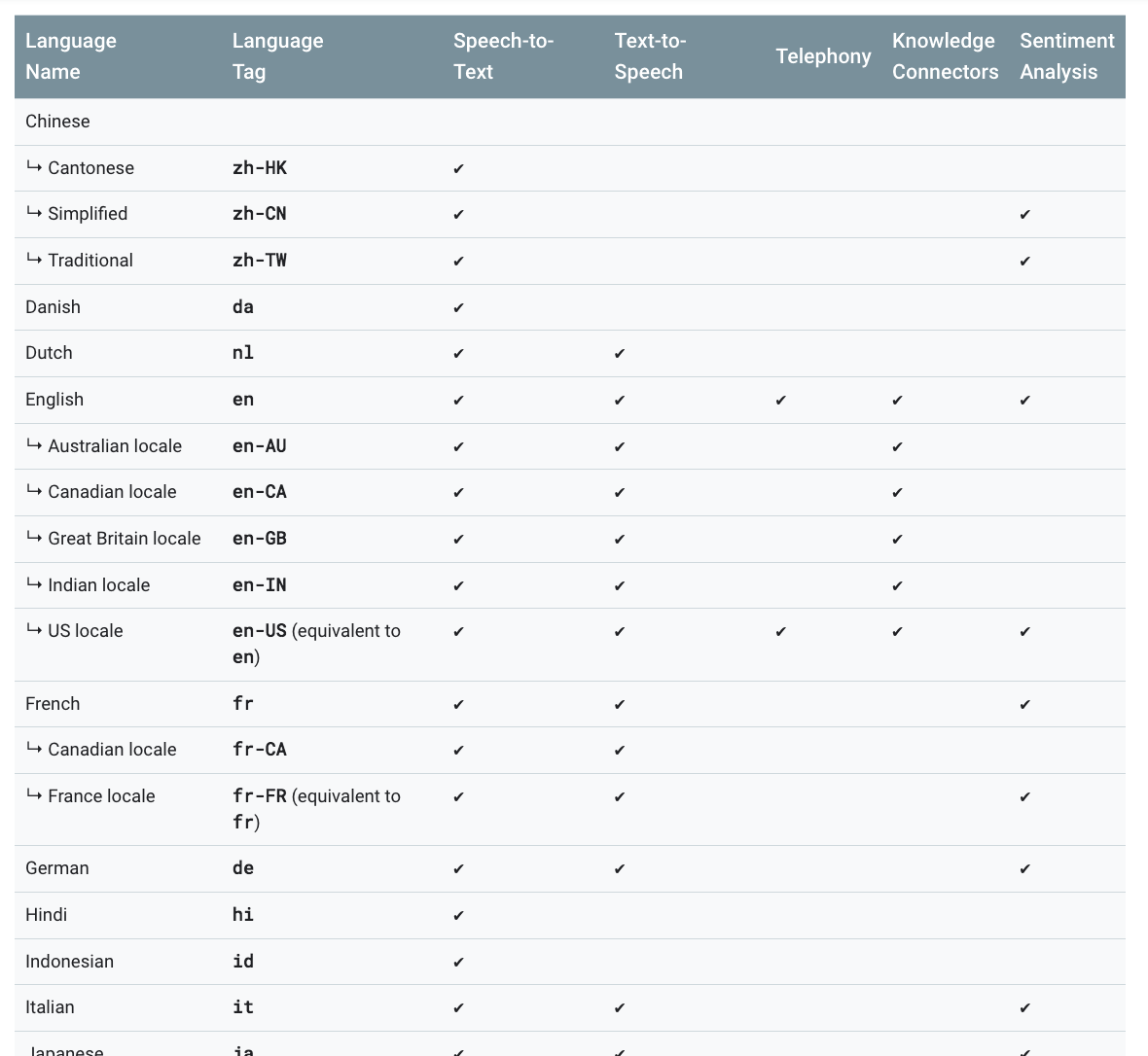 supported_languages – BotFlo