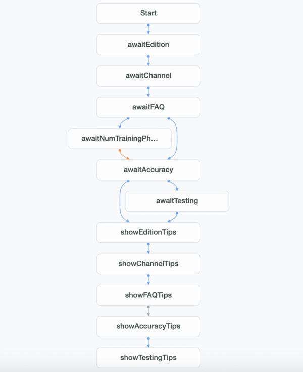 dialogflow_cx_onbot_flowchart – BotFlo