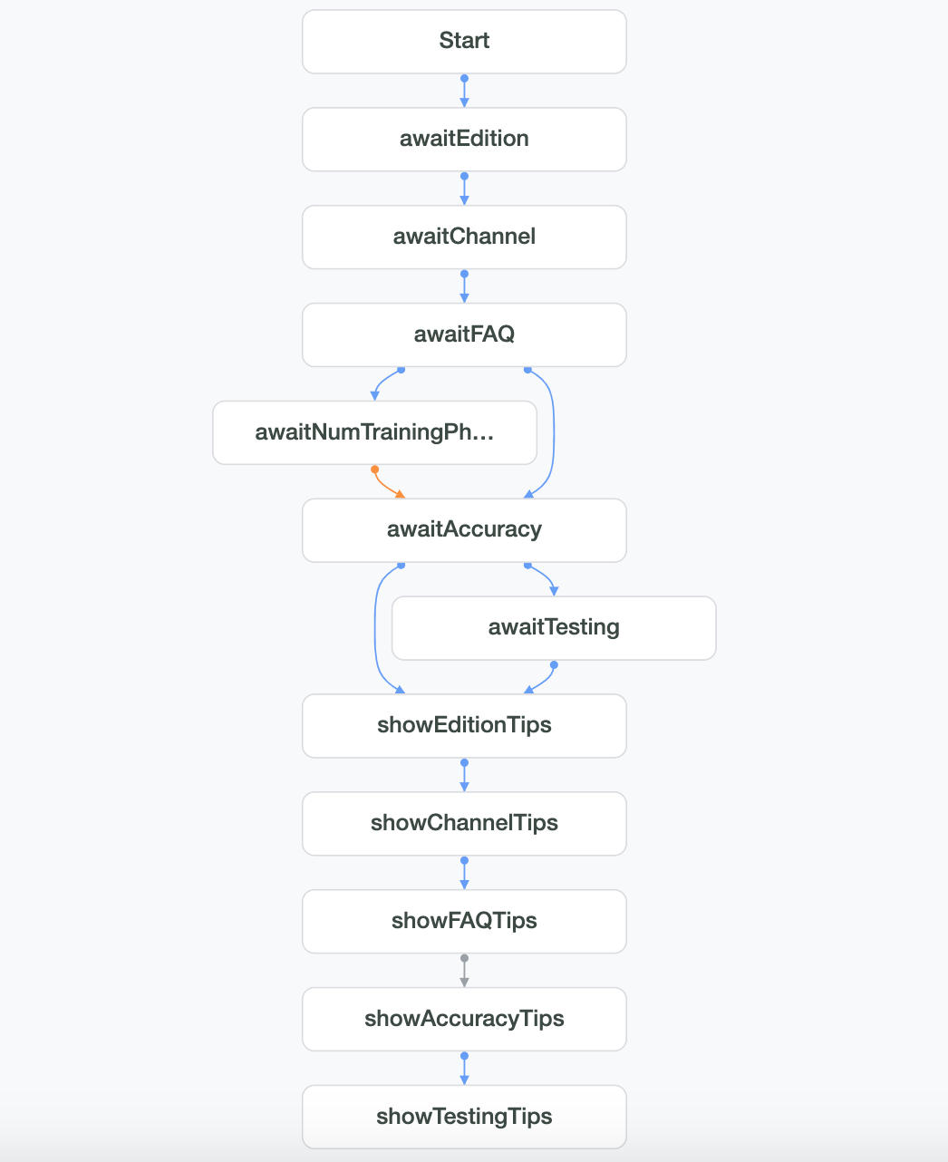 Dialogflow Cx Onbot Flowchart Botflo
